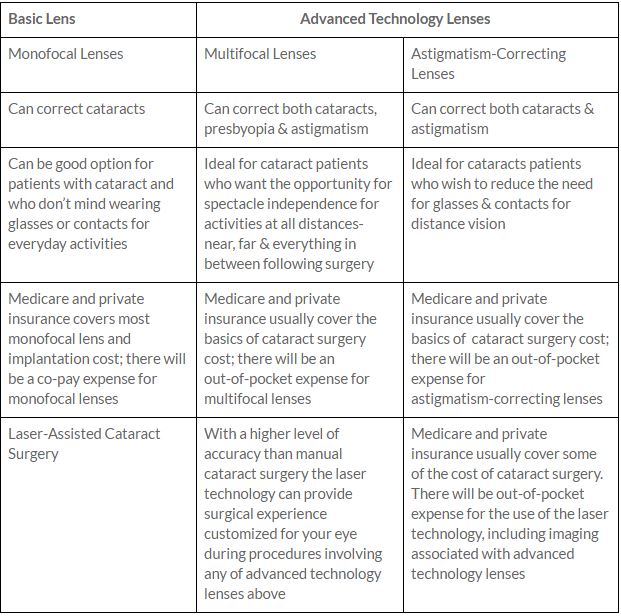 What Are My Cataract Surgery Options?